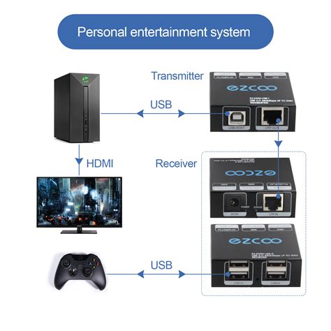 USB Extender Application Scenario