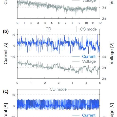 Voltage Response To The Current Profiles Adopted A City B