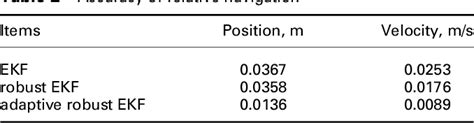 Table 1 From Adaptive Robust Kalman Filter For Relative Navigation Using Global Position System