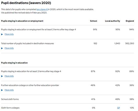 Mark Rutherford School Destinations