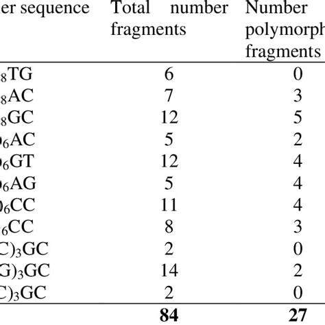 Issr Pcr Primers Tested The Number Of Fragments For Each Primer And Download Table