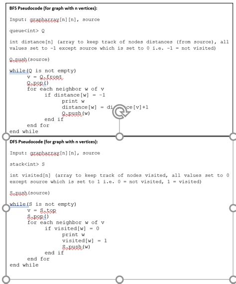 Solved Consider The Following Graph Pseudocode For Bfs And