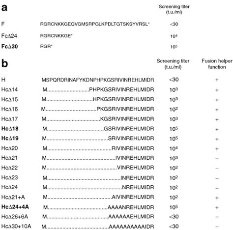 Overview Of The Fusion F And Hemagglutinin H Protein Variants Of