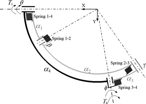 Pseudo Rigid Body Model Of The Fully Compliant Spherical Four Bar Download Scientific Diagram