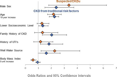 Odds Ratios And 95 Confidence Intervals For The Multinomial Logistic Download Scientific