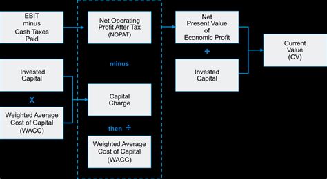 Current Value Driver Tree Download Scientific Diagram