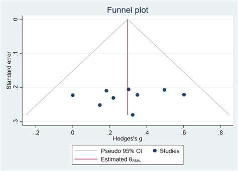 introduction to meta analysis in stata