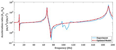 The Experimentally Measured Frequency Response Compared With The
