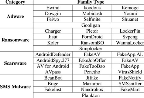 Malware category and family types. | Download Scientific Diagram