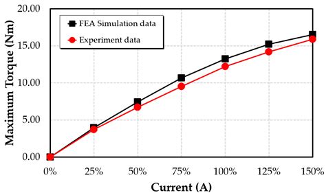 Performance Characteristics Of A Dual Stator Spoke Type Permanent