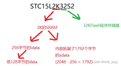 stc15单片机内部ram讲解 stc xdata csdn博客