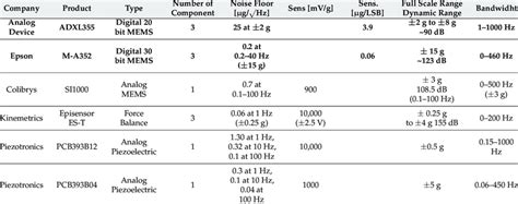 Comparison Characteristics Of The Evaluated Accelerometers The Download Scientific Diagram