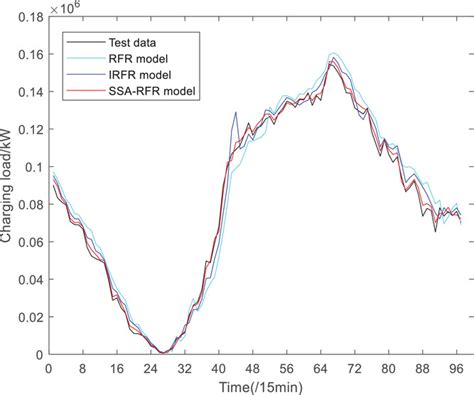Charging Load Forecasting Of Electric Vehicles Based On Sparrow Search Algorithm‐improved Random