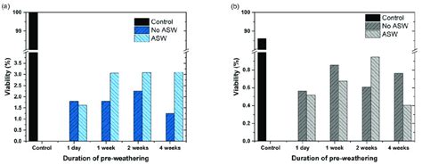 The Antimicrobial Efficacy Reduction In Viability Towards E Coli A