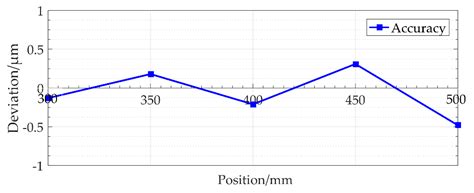 alignment method for linear scale projection lithography based on ccd