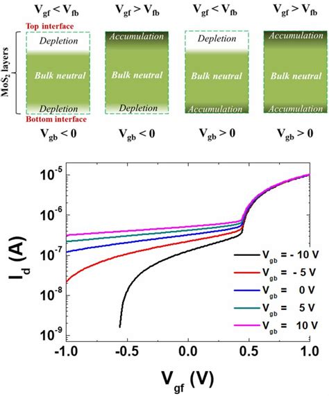 Diagrams Describing Four Different Operation Statuses With Varying Vgf Download Scientific