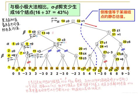 人工智能 α β剪枝 Csdn博客
