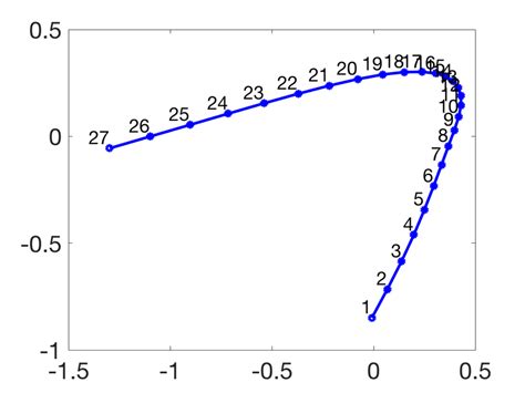 Comparison Of Data And Smoothness Oriented Results In Each Section