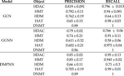 Single Target Performance Comparison Of Three Gnns The Supervised