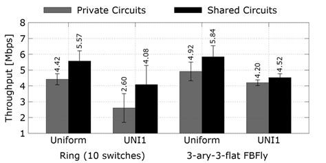 Average Throughput As Reported By Iperf3 For Mininet Environment Under Download Scientific