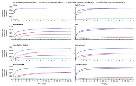 Unadjusted Cumulative Incidence Plots For Time From First Limitation To Download Scientific