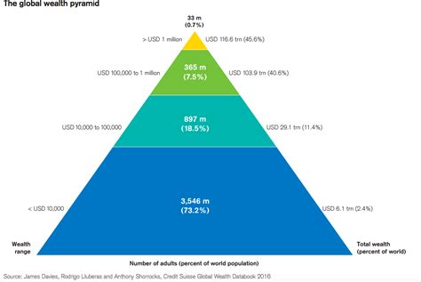 Credit Suisse Global Wealth Pyramid Business Insider