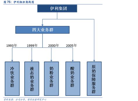 如何才能知道伊利组织架构图的消息行行查行业研究数据库