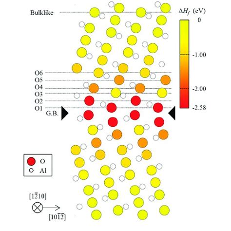 Atomistic View Of Grain Boundary Plane Of F1 0 1 1g Twin Grain Boundary