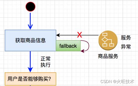 retry 和 fallback 该怎么抉择？今天来浅谈一下 cpu fallback csdn博客