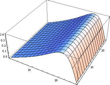 Differential Equations How To Discretize A Nonlinear PDE Fast Mathematica Stack Exchange
