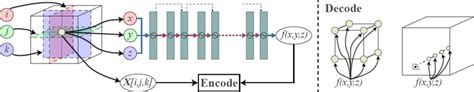 an overview of our compression method split into the steps of encoding
