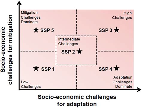 10 1 Implementation Of The Shared Socioeconomic Pathways Ssps Witch