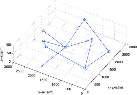 3d view of the topology generated by the heuristic algorithm with s