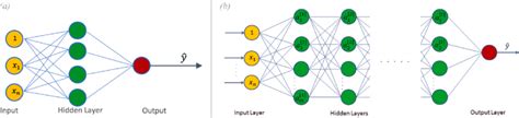 A Single Hidden Layer Neural Network B Deep Multilayered Neural