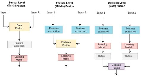 Multimodal Interaction Interfaces And Communication A Survey