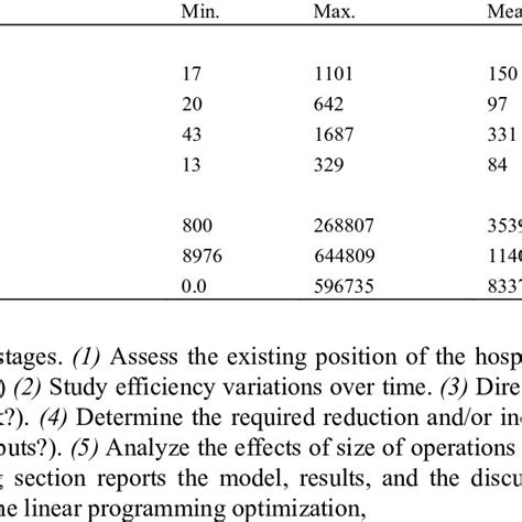Inputs Outputs Descriptive Statistics Of 135 Dmu Download Table
