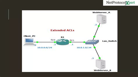 Extended Access Lists Pptx Computer Networking Computing