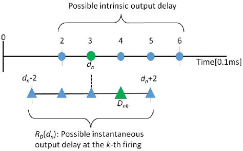 Intrinsic Output Delay D N And Realized Instantaneous Output Delay D Nk Download Scientific