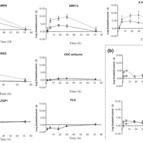 Validation Of Expression Profiles Of A Sample Of Modulated Genes By