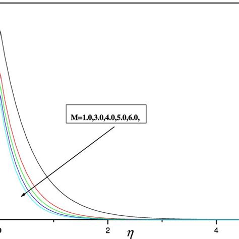 velocity profile f ′ versus similarity variable η for various values of