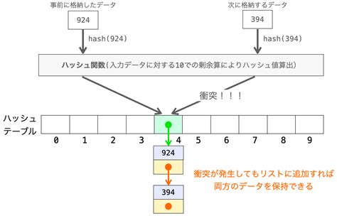 【c言語】チェイン法について解説（ハッシュ探索時の衝突を解決する方法） だえうホームページ