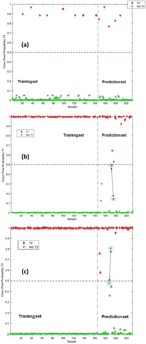 Classification Prediction Probability Plots Obtained From The Svm