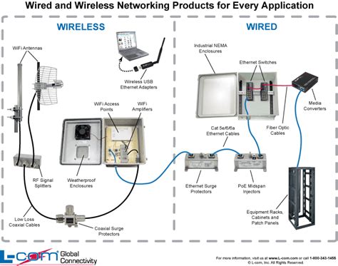 Wired And Wireless Networking Diagram