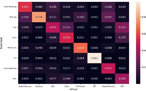 Figure 1 From Classification Of Darknet Traffic By Application Type Semantic Scholar