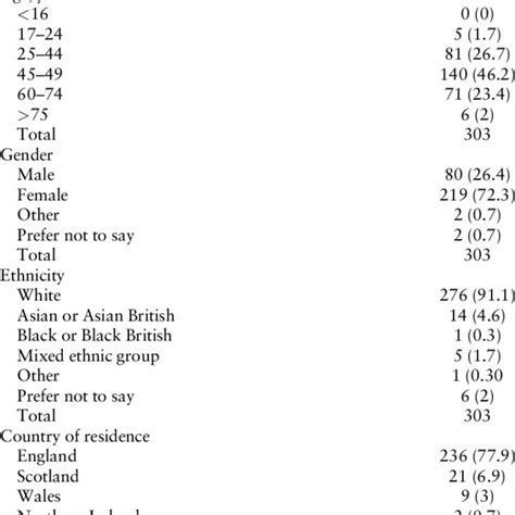 Demographics Of Respondents To Survey 1 Download Scientific Diagram