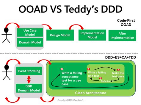 Ddd Clean Architecture 從需求到實作 Pdf