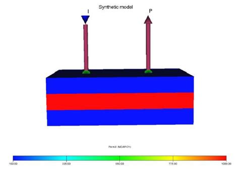 Synthetic Model With High Permeability Layer In The Middle Download