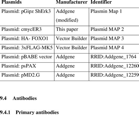 List Of Vectors Plasmids And Constructs Used In This Thesis