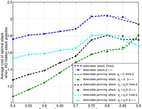 Average Cost Of Optimal Attacks Detectable And Detectable Jamming