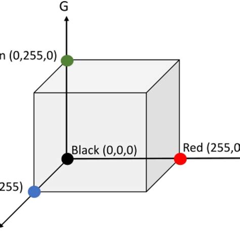 3d Cube Geometrically Representing The Rgb Colour Space Download Scientific Diagram